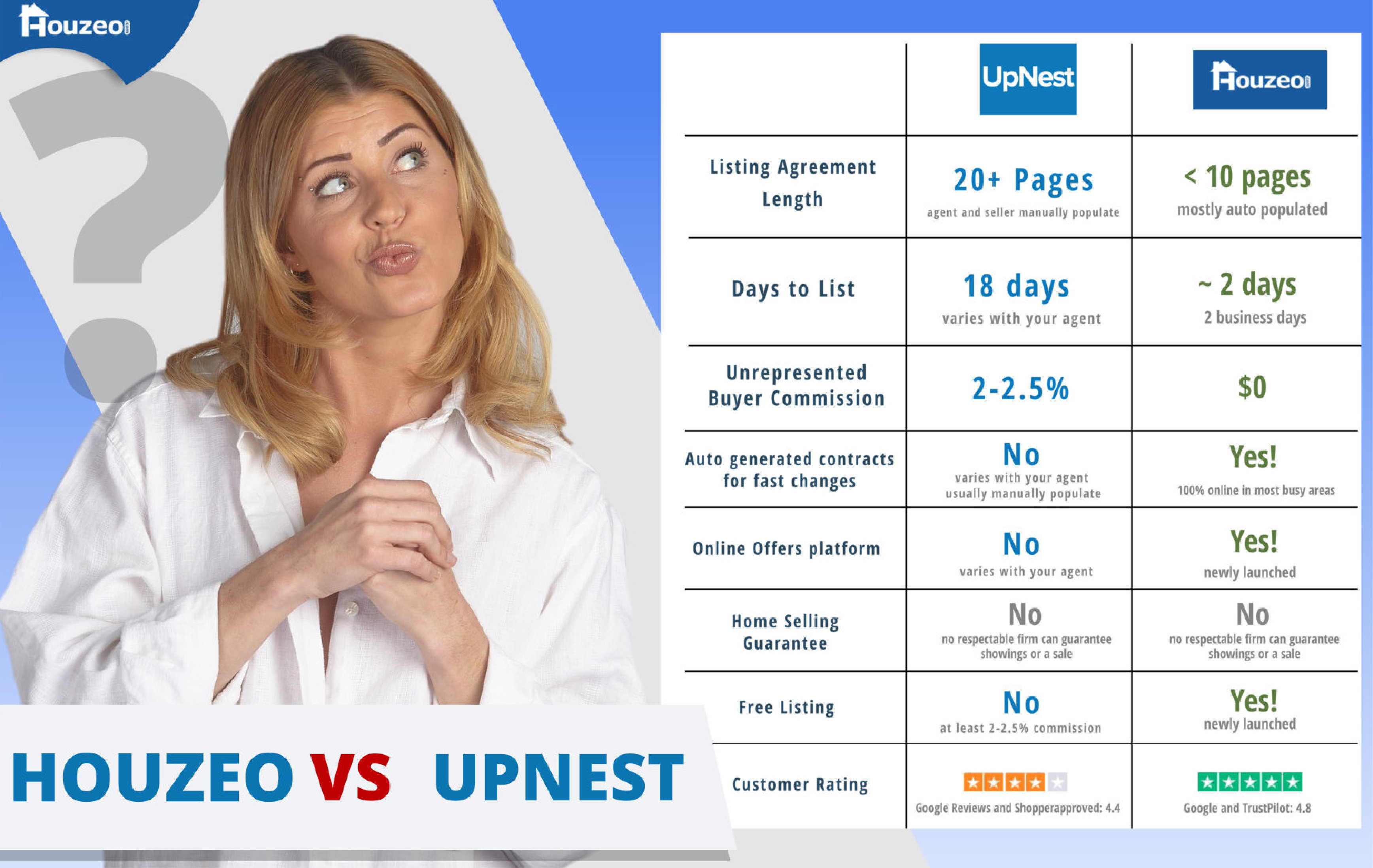 Houzeo vs UpNest: Reviews, How It Works, and Who Offers Real Savings?