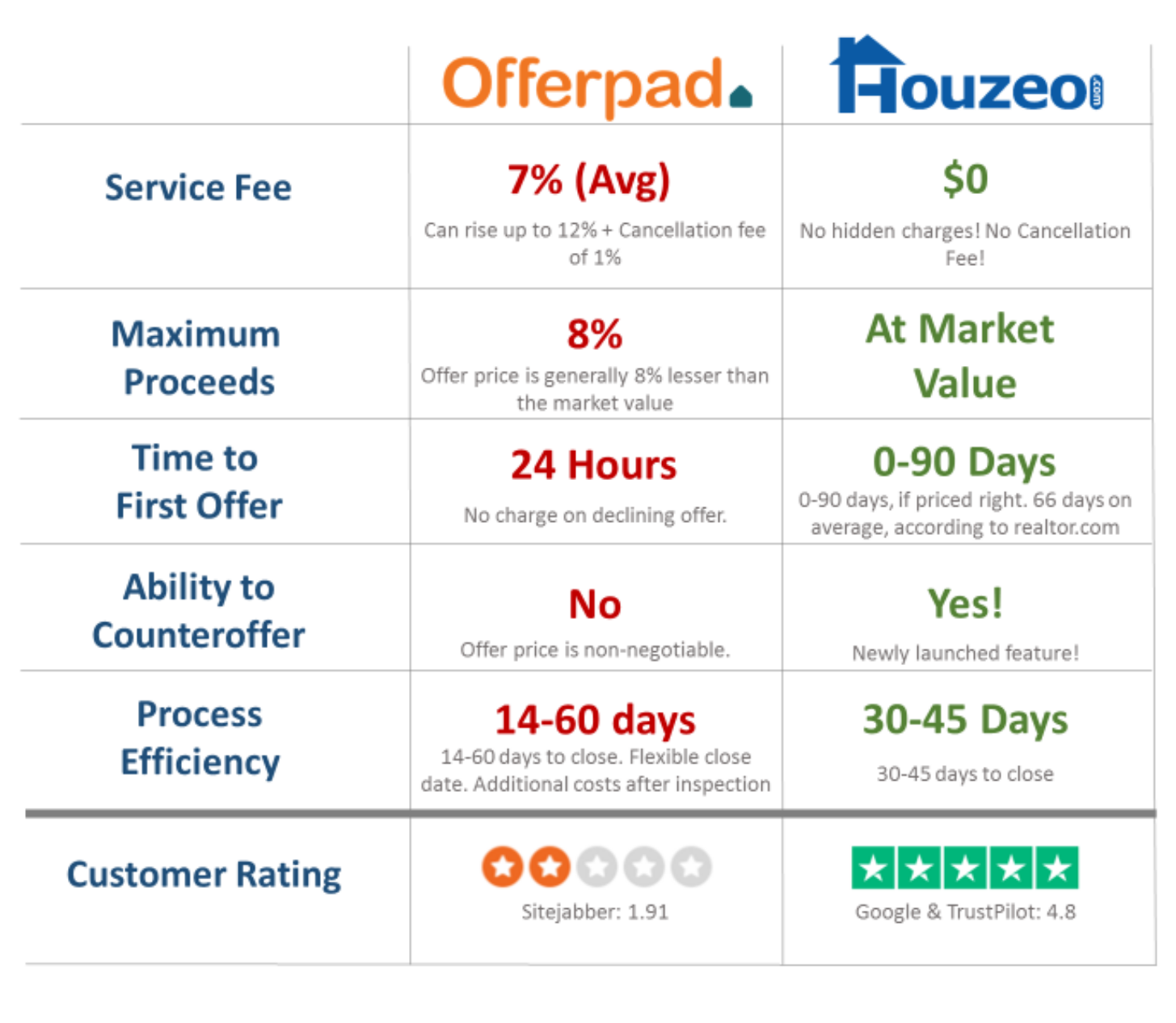 A Complete Guide to Offerpad: Reviews, Pros, Cons, Locations, Fees, and ...