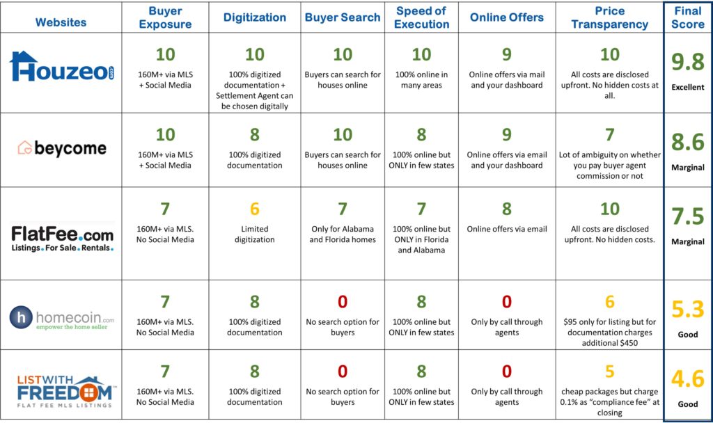 5 Best Flat Fee MLS Companies in Florida in 2021 - Houzeo Blog