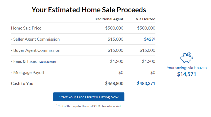 How Much are For Sale By Owner (FSBO) Closing Costs in 2024?