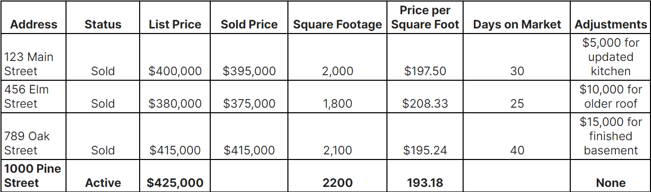 Comparative Market Analysis (CMA): What is it and Do You Need One?