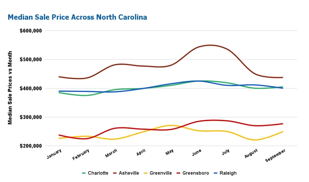 North Carolina Real Estate Market: Will Sellers Rule the Market in 2024?