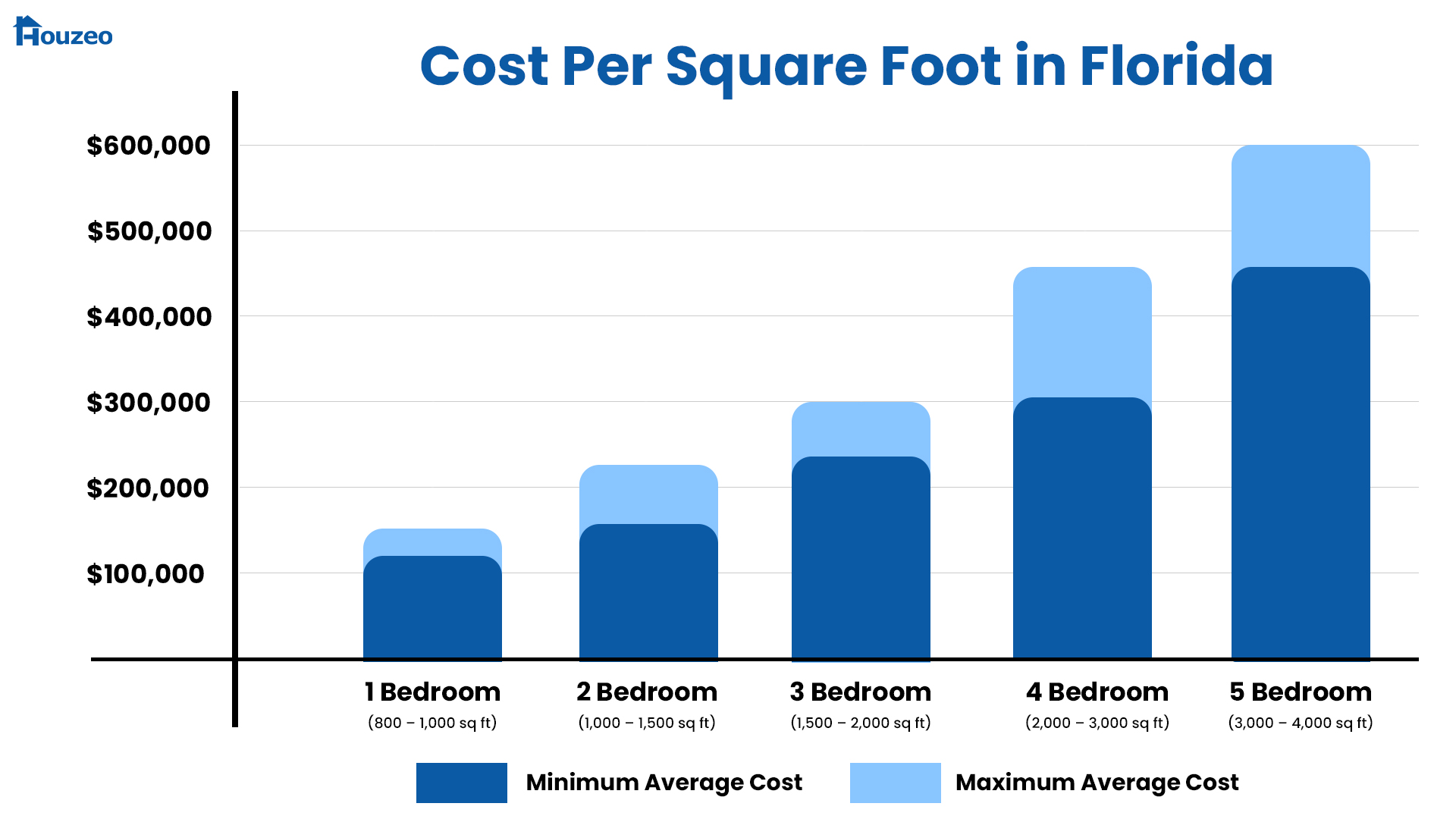 How Much Does It Cost to Build a House in Florida in 2025?