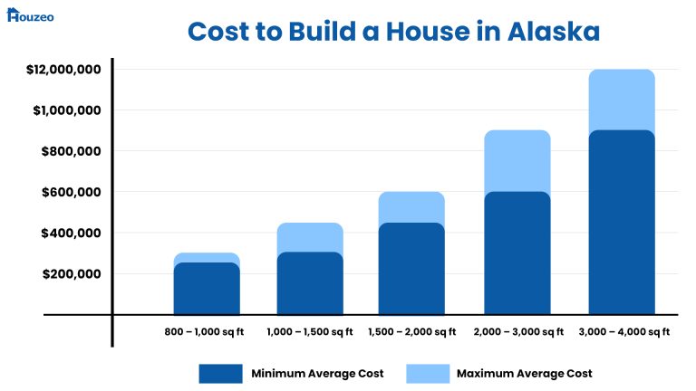 How Much Does It Cost to Build a House in Alaska in 2025?
