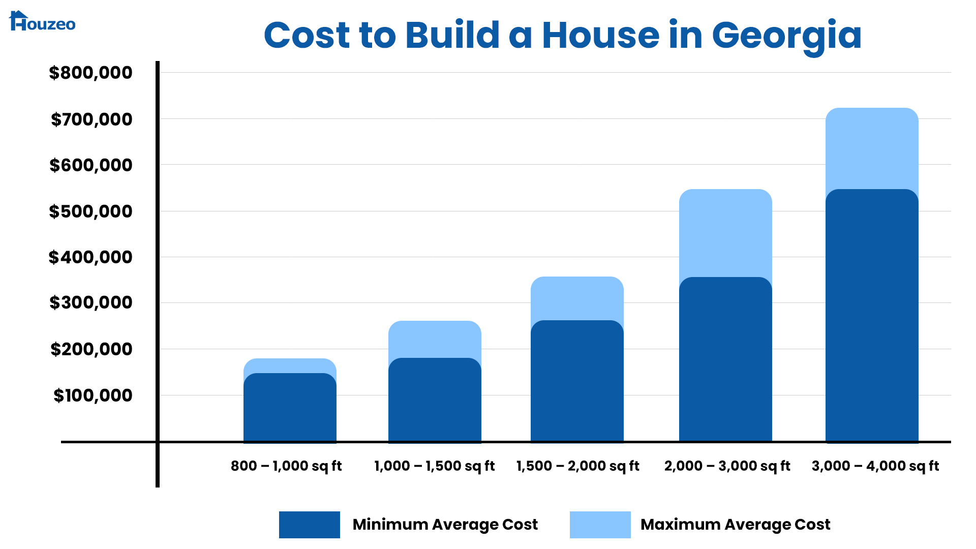 How Much Does It Cost to Build a House in Georgia in 2025?