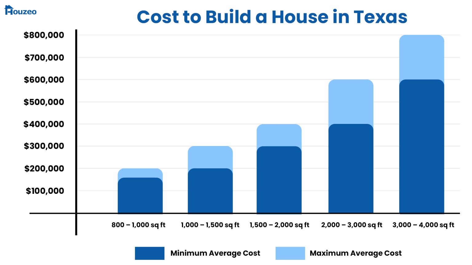 How Much Does It Cost to Build a House in Texas in 2025?