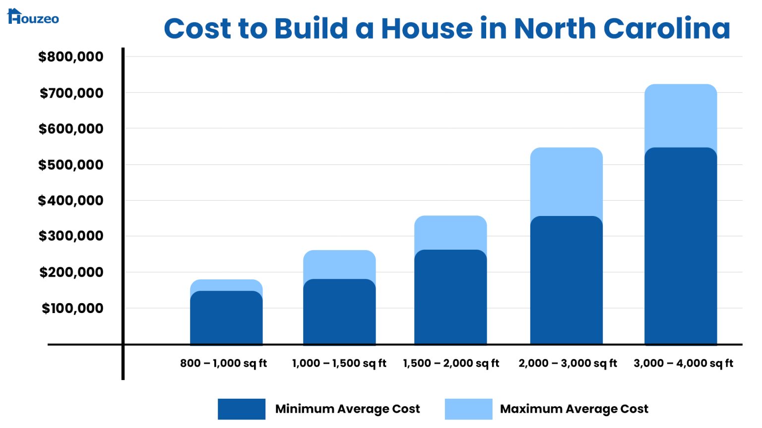 How Much Does It Cost to Build a House in North Carolina in 2025?